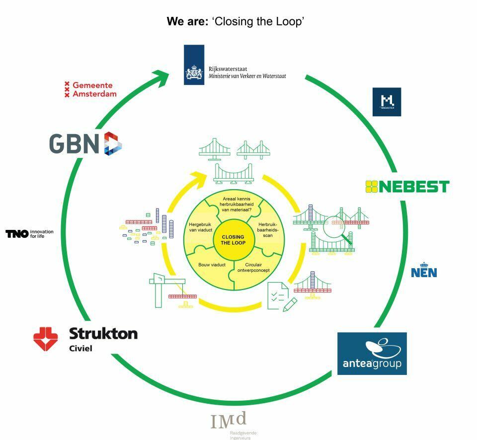 Closing the Loop over circulaire viaducten