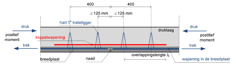 Verbeterd kritisch detail bij breedplaatvloeren